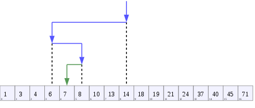 Binary Search Explained · Artem Khvastunov 3266
